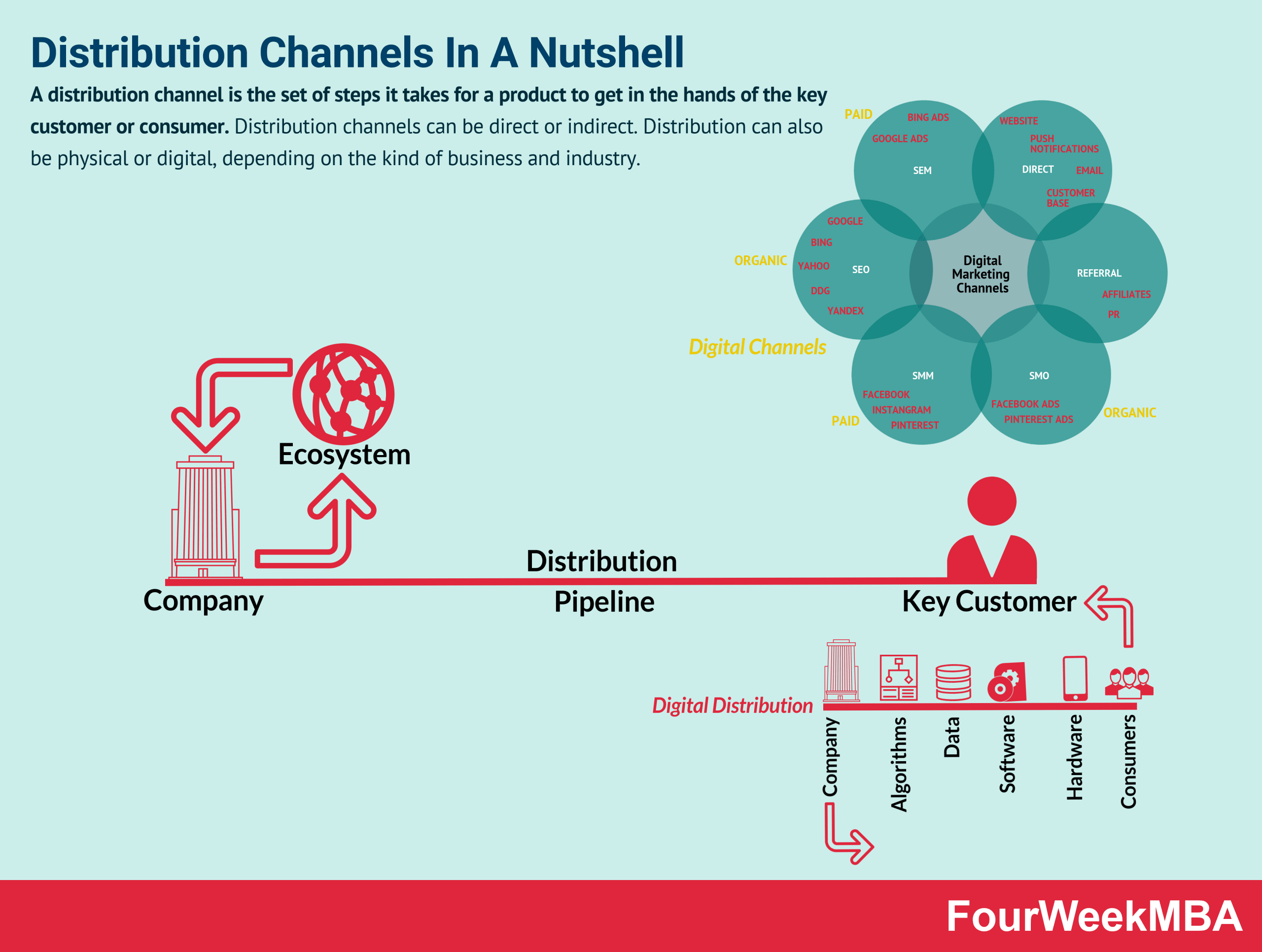 Distribution Channels: Ultimate Guide to Boosting Sales in 2024
